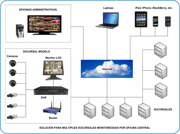 Foto: Diseño de Solucion de Circuito Cerrado de Grupo Cv Tech #323340 ...