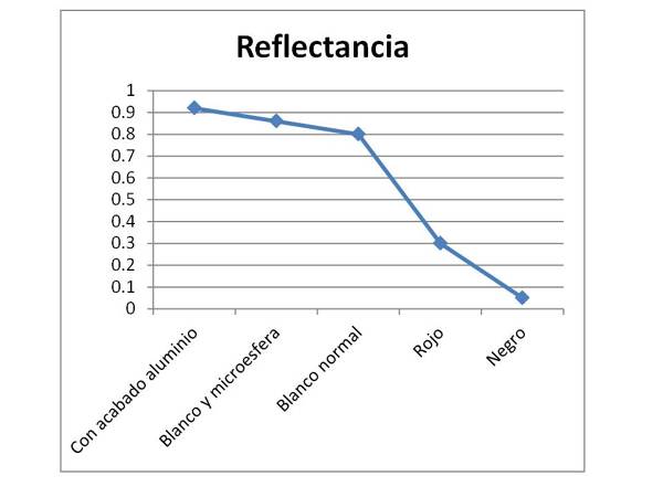 Foto: Gráfica de Reflectancia con los Diferentes Colores de ...