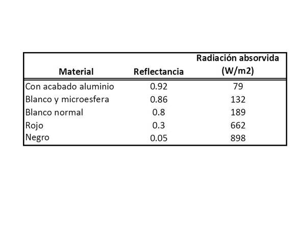 Foto: Reflectancia y Absorción de Energía con los Diferentes Colores de ...